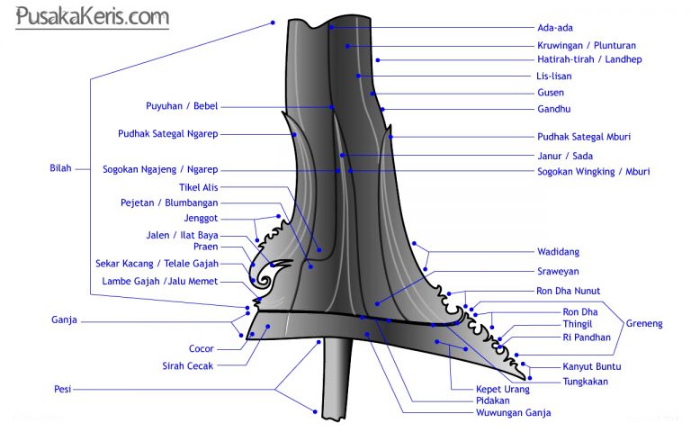 Apa Itu Ricikan Keris ? - Pusaka Keris